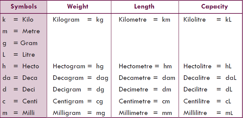 Conversion of Metric Units of Measurements