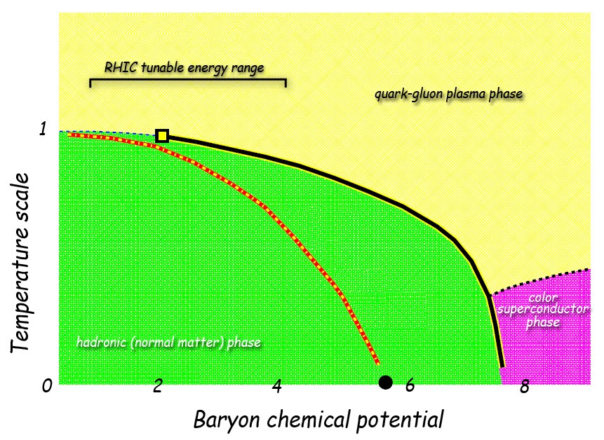 2Physics: Phase Diagram of Quantum Chromodynamics