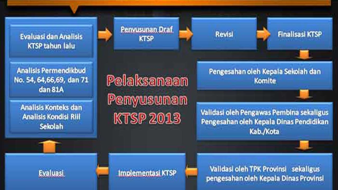 Contoh Instrumen Pelaksanaan Penyusunan KTSP