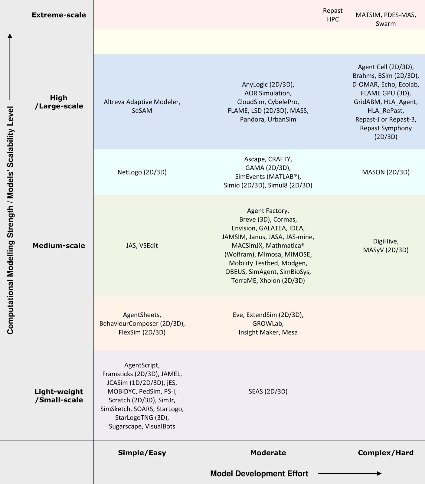 Urban Demographics A Review Of 85 Agent Based Modelling Platforms And