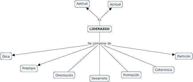 Cuadros Sinpticos Sobre Liderazgo Mapas Conceptuales