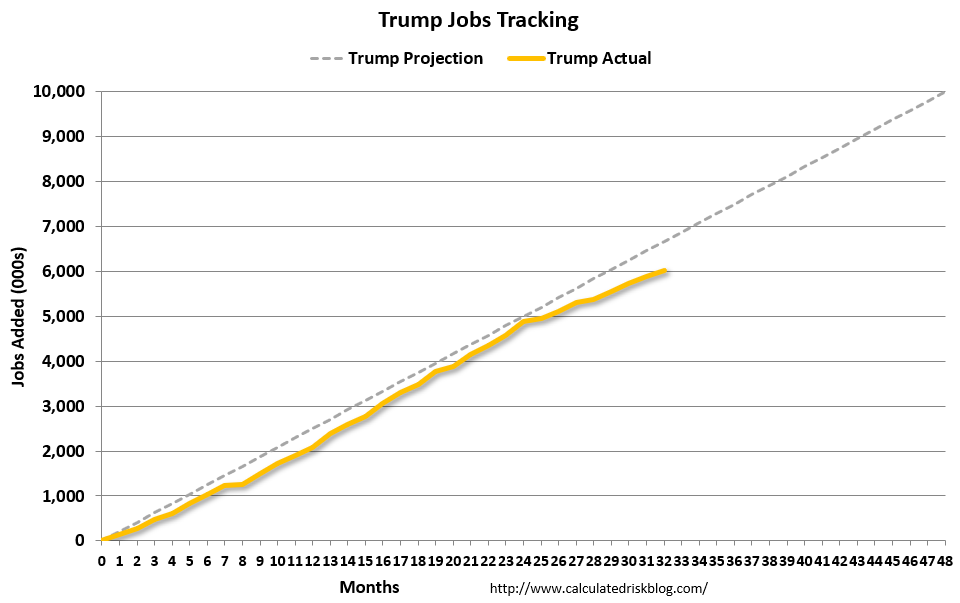 Calculated Risk: Public and Private Sector Payroll Jobs During ...