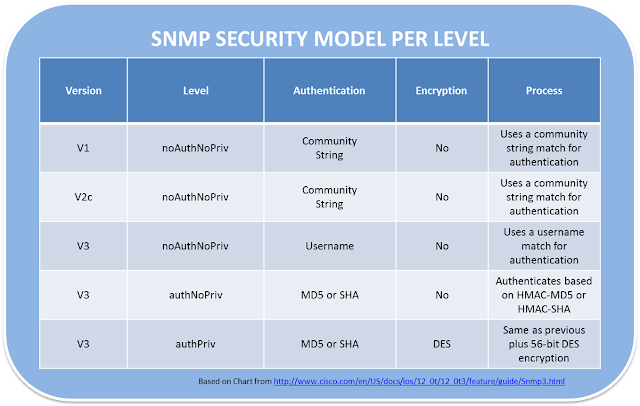 Mengenal SNMP, Cara Kerja, dan Fungsi SNMP ~ Belajar Networking - Ipeph