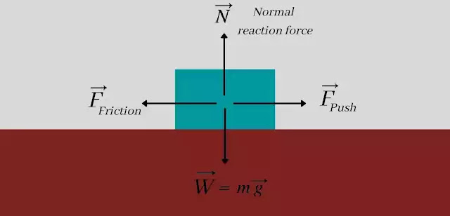 Rolling Friction Diagram