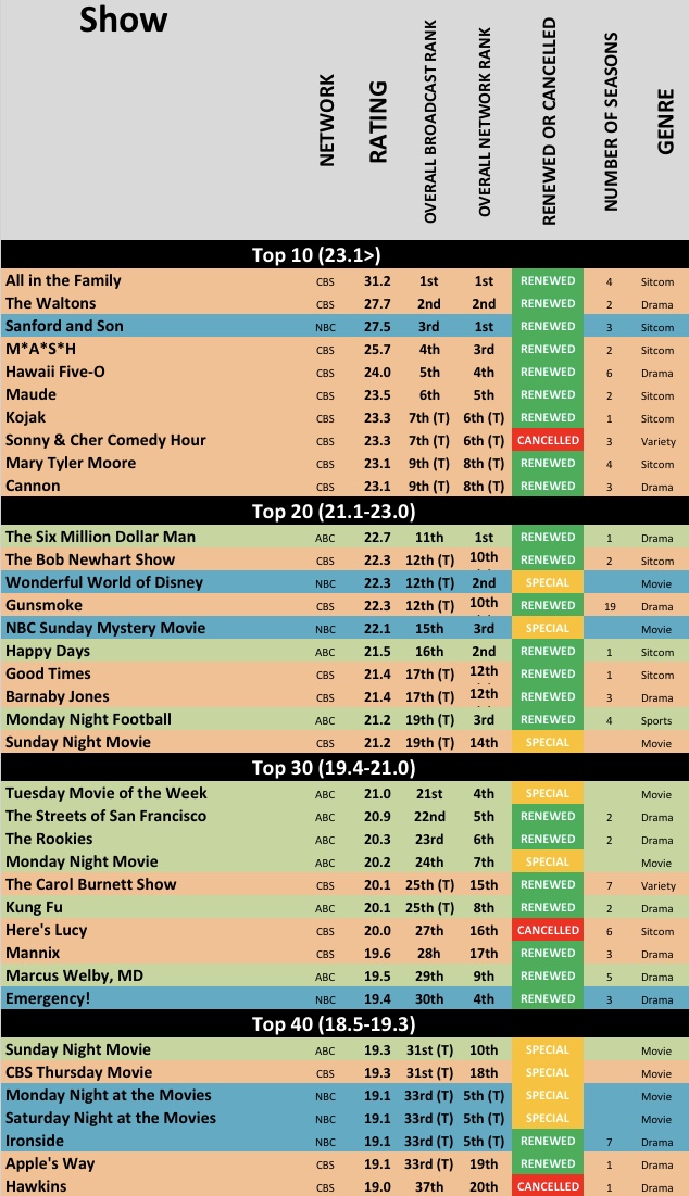 1973-74 TV Ratings - The TV Ratings Guide