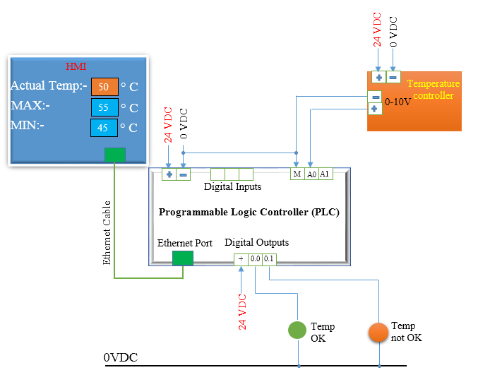PLC SCADA ACADEMY: Explain IN Range instruction or value within range ...