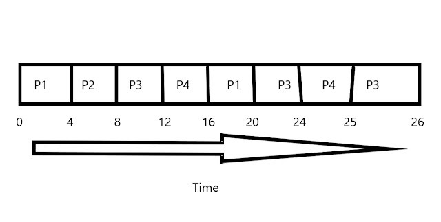 Round-Robin Scheduling