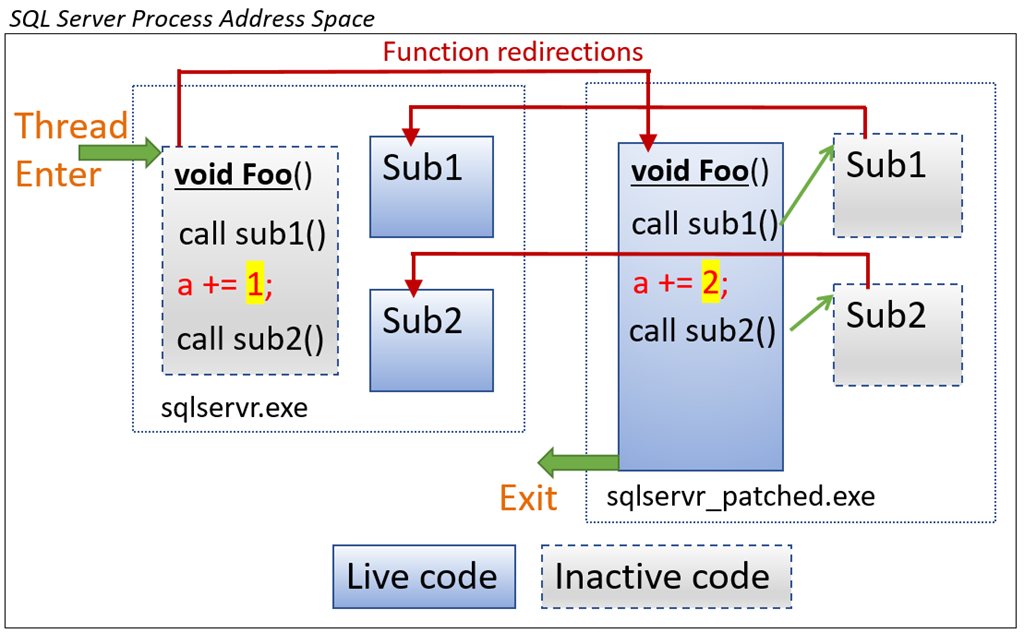 Hot patching SQL Server Engine in Azure SQL Database | Microsoft Online ...