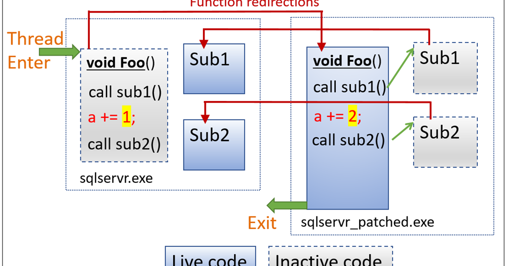 Hot patching SQL Server Engine in Azure SQL Database | Microsoft Online ...