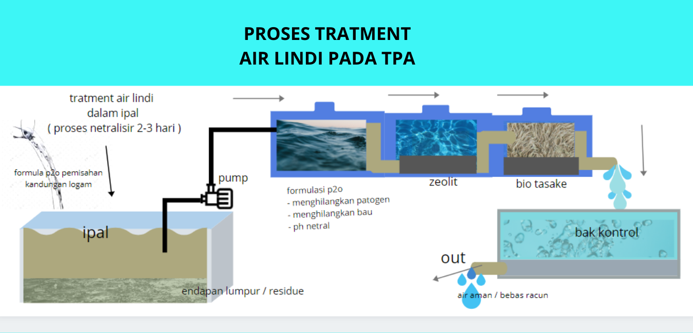 TRATMENT AIR LINDI PADA TPA - KHANSA CITRA BUANA