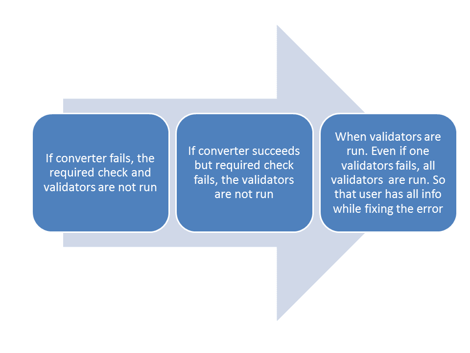 FMW For Beginners: Understanding JSF Life Cycle