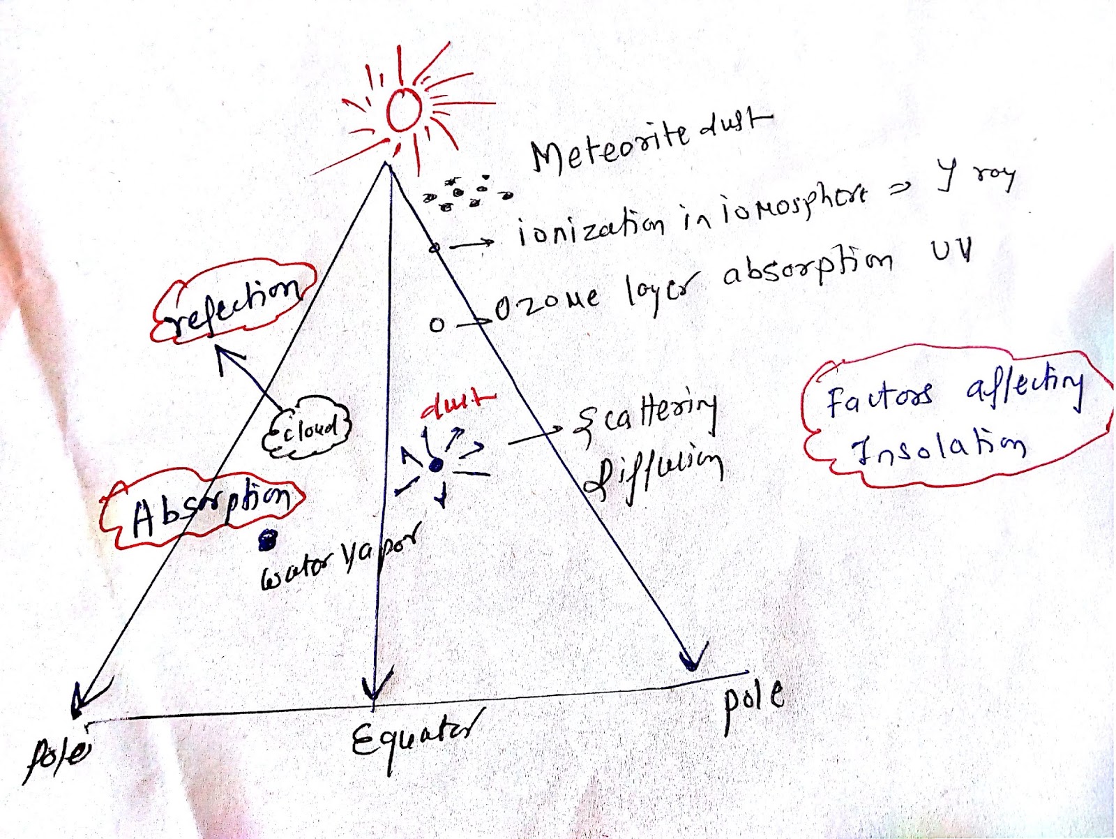 Discuss the factors affecting the distribution of Insolation. |UP PCS ...