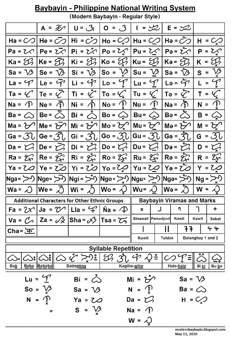 Development and Standardization of Baybayin script: Modern Baybayin ...