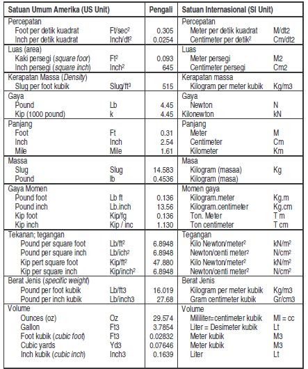 Besaran dan Satuan Cara Menyusun Gaya