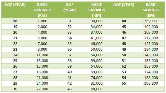 New Basic Saving Schedule from EPF | I3investor
