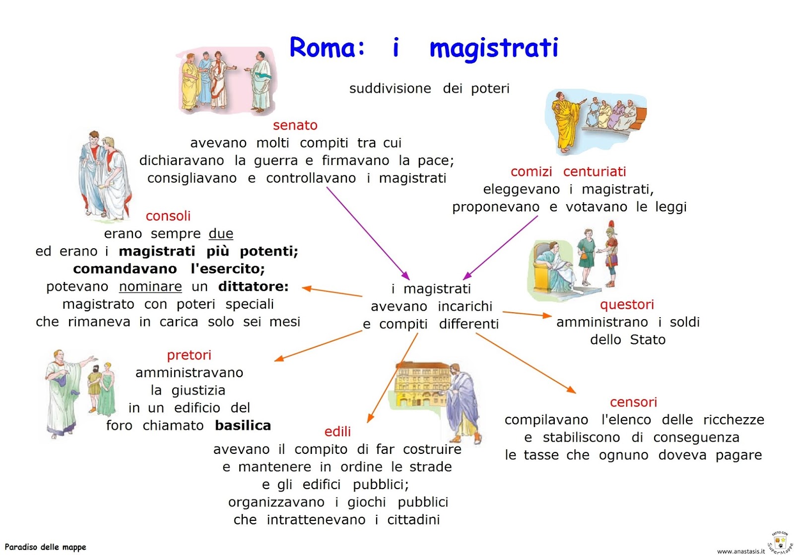 Paradiso delle mappe: I Romani - Roma: i magistrati