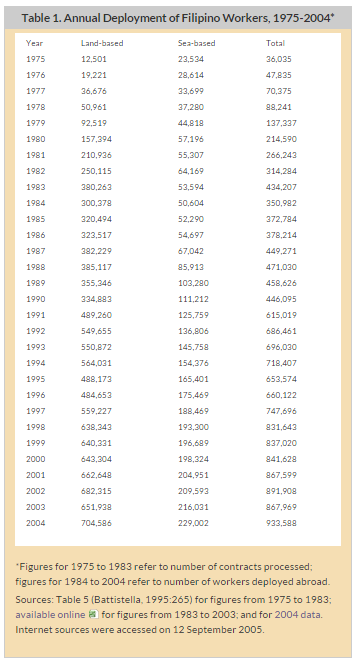 OFW Blogger: Philippine Labor export as Government policy