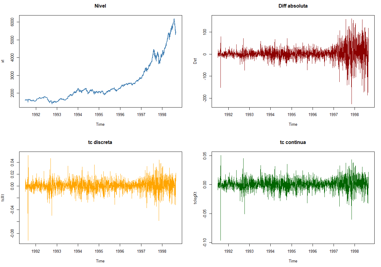 Economía Aplicada: Transformaciones de series temporales en R