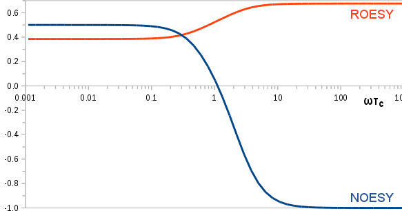 UCSD SSPPS NMR Facility: NOESY and ROESY