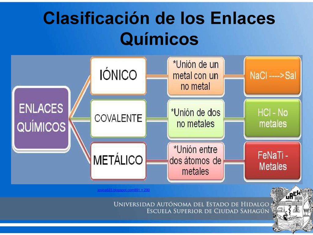 quimica