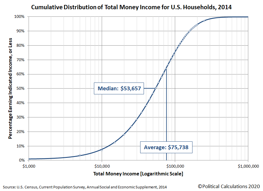 Political Calculations: The Shifting Distribution of Income in the ...
