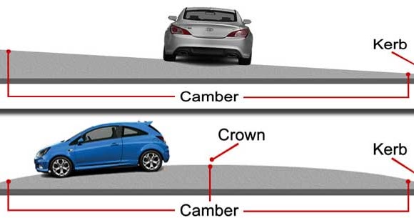 Lane,Terrain,Friction and Camber-Highway Geometric design - ENGINEERING ...