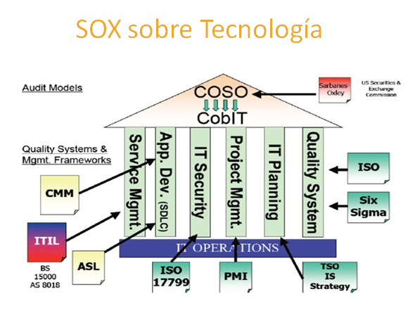 Ley SOX (Sarbanes – Oxley) | Gestión Empresarial