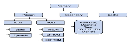 ICT Computer Aptitude All Notes