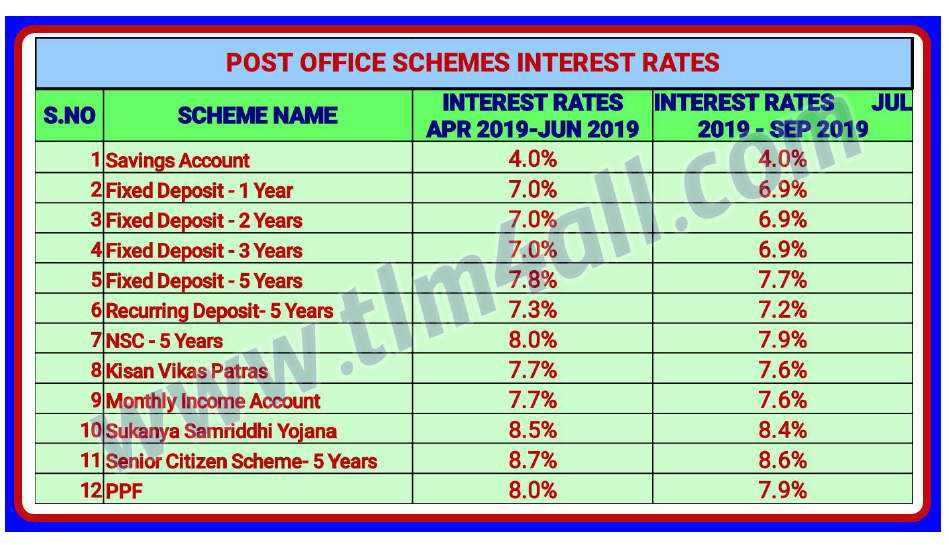 Postal Schemes New Interest Rates - Leading website for AP and ...