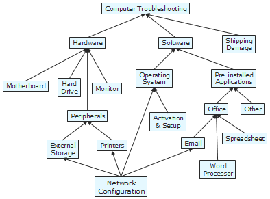 Computer Network: Introduction Troubleshooting
