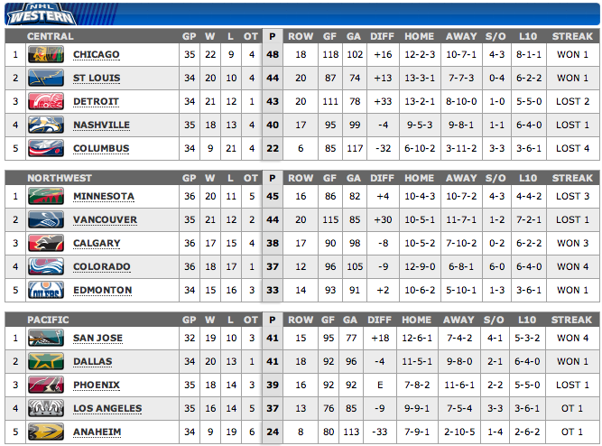 Sports Info and Highlights: NHL - Western Standings @ 24th December