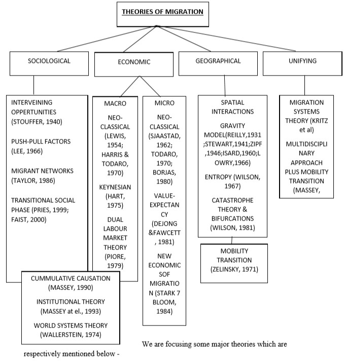 GEOGRAPHY-WORLD AND INDIA: Theories of Migration.