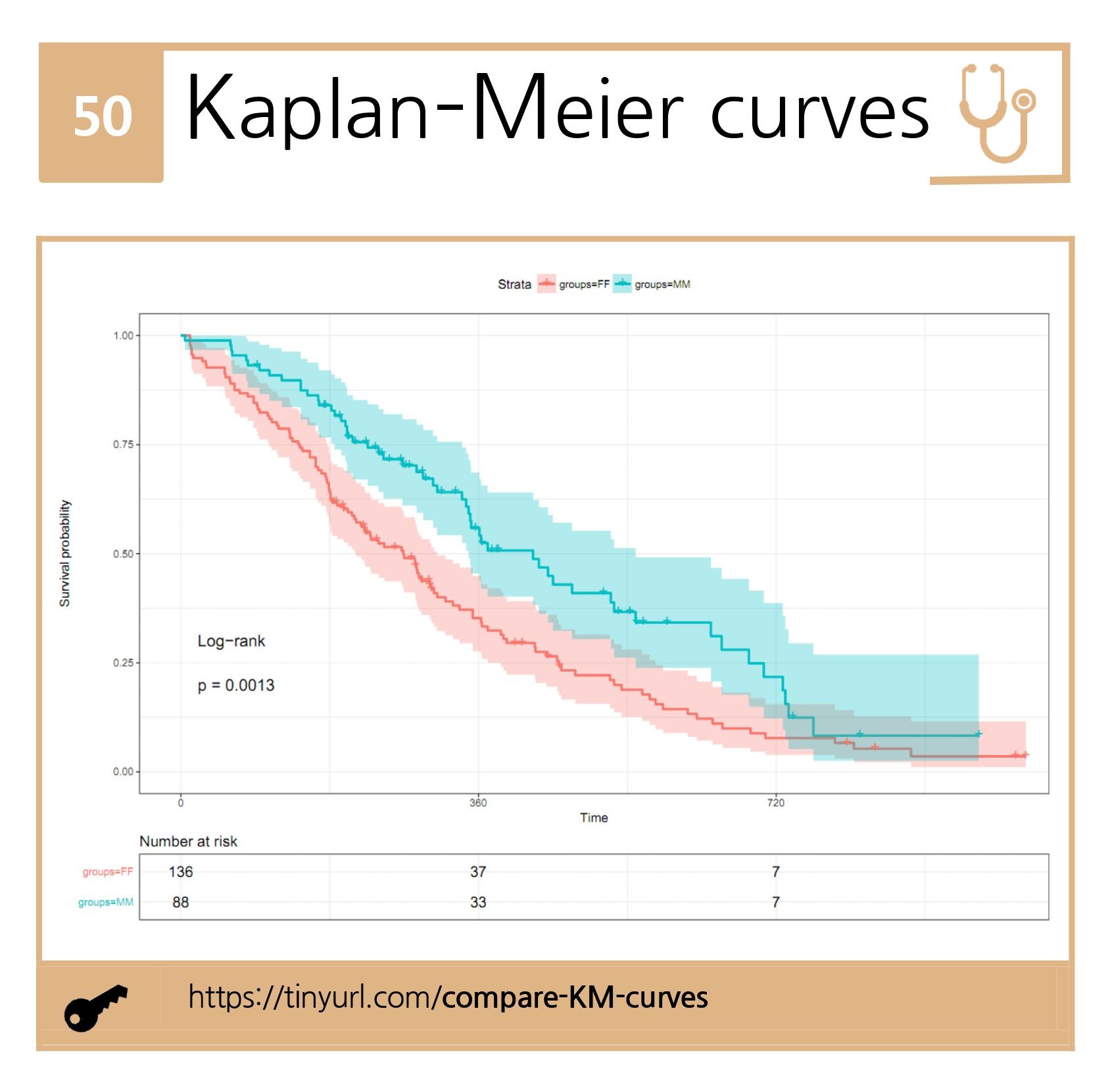 Statistics for everyone: [그래프 그리는 사이트] survival analysis & Kaplan Meier ...