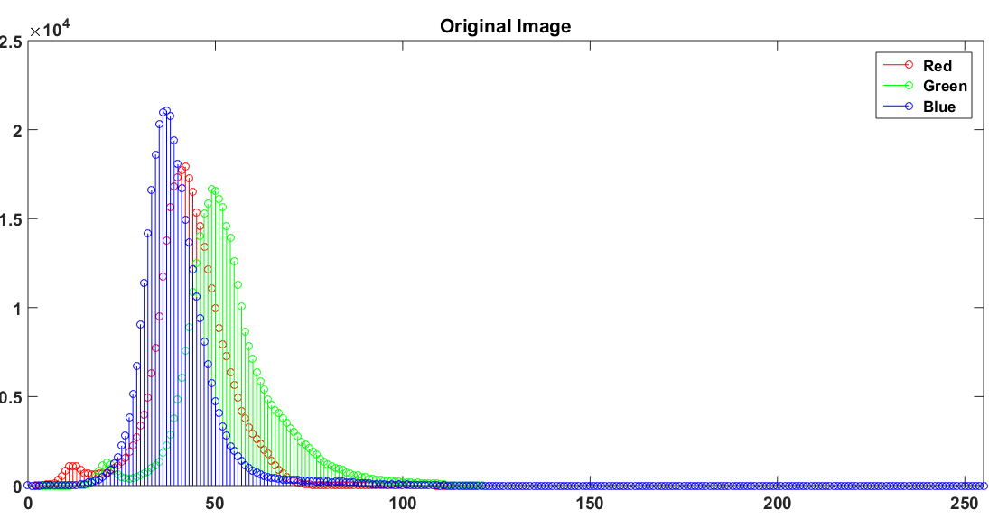 Linear Contrast Enhancement | IMAGE PROCESSING