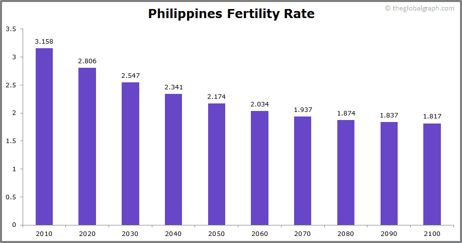 Philippines Population | 2021 | The Global Graph