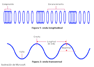 Ondas Siete: Clasificación de las ondas!