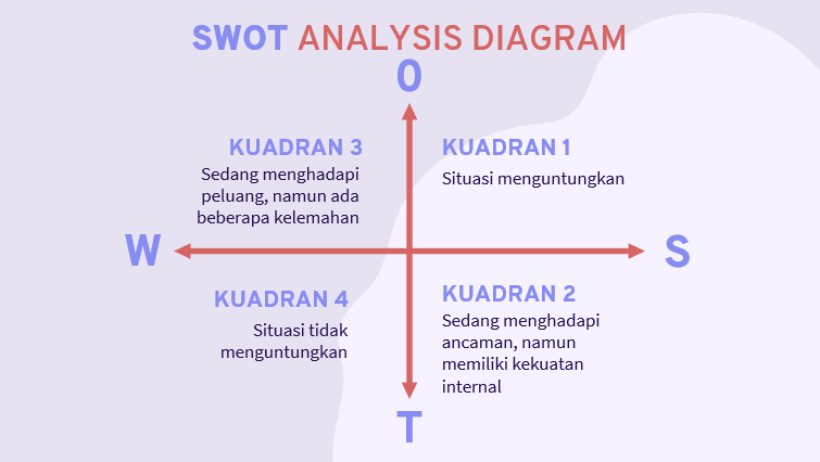 Analisis SWOT : Pengertian, Faktor, Diagram, dan Jenis Strategi - Kak Reksy