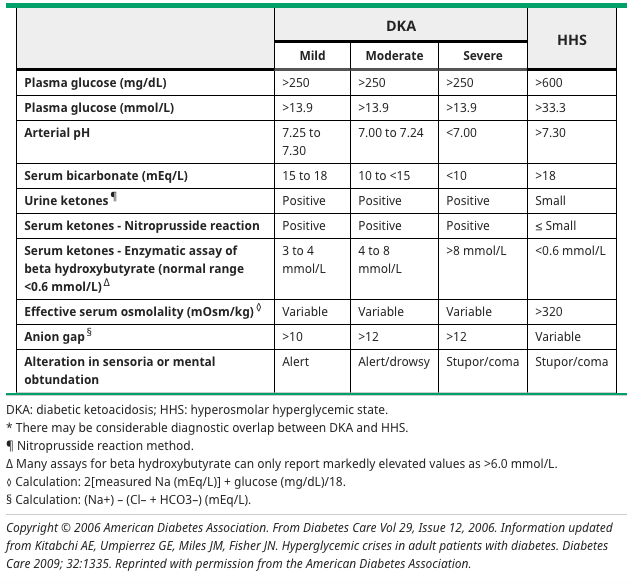 Med4yu: Diabetes and DKA