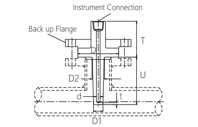 Types of Thermowells