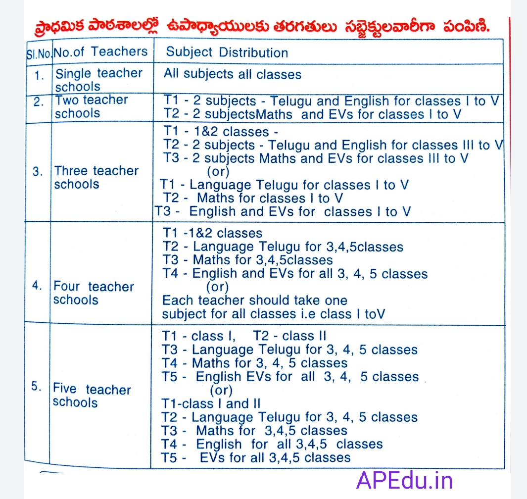 Subject and class wise work division in primary school - APEdu
