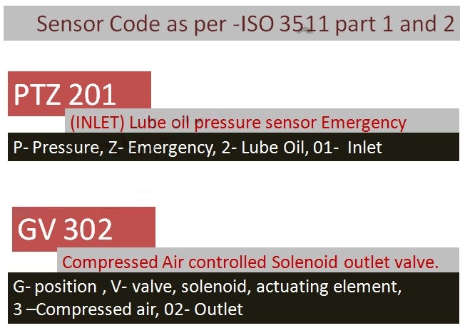 Requirements & Implementation of International Standards for Industrial ...