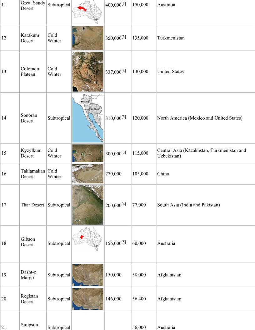 THE GREAT INDIAN CONTINENT: LIST OF WORLD DESERTS