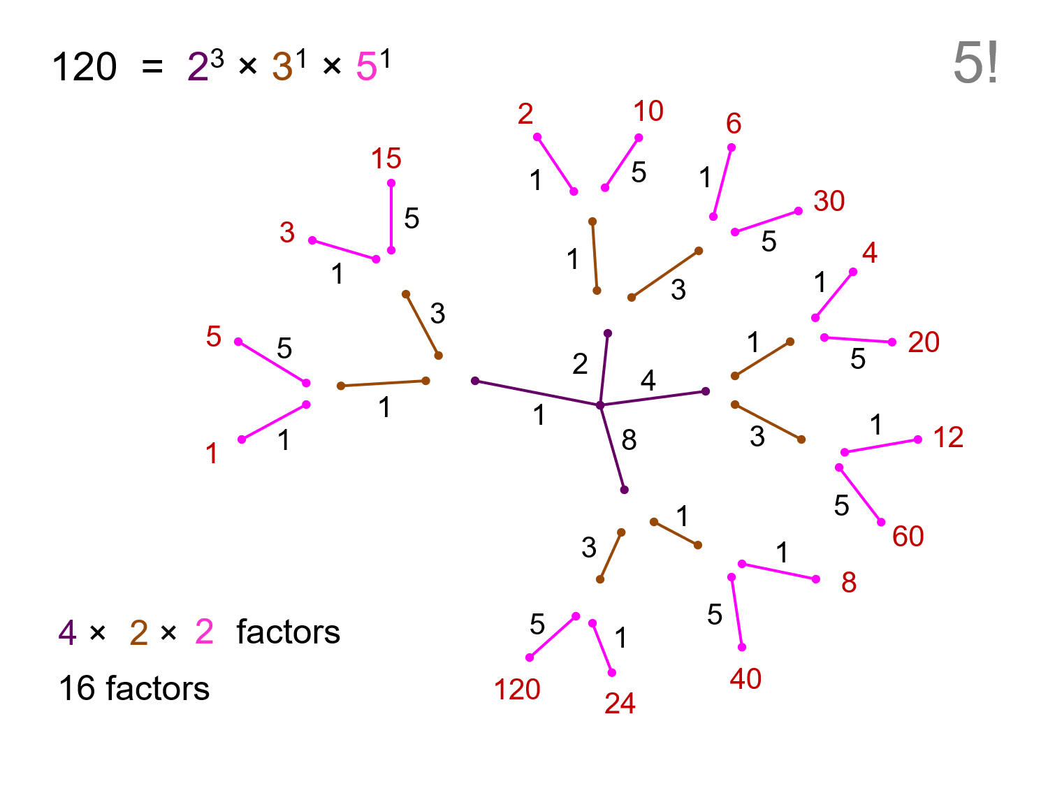 MEDIAN Don Steward mathematics teaching: factors of n factorial