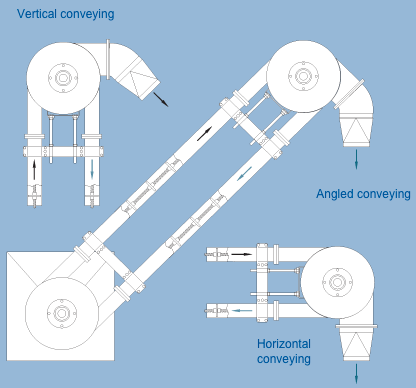 Mechanical Conveyors for Bulk Solids: What Is An Aero Mechanical Conveyor?