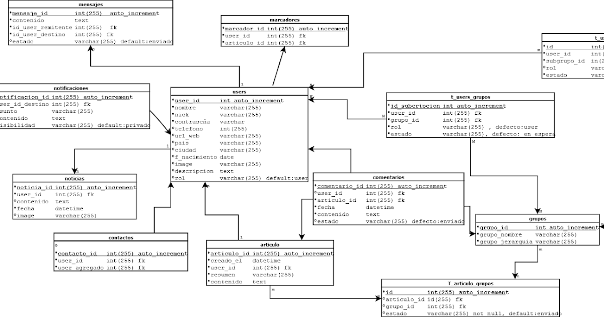 actividad base de datos red social | resuelto y explicado - codigo sistema