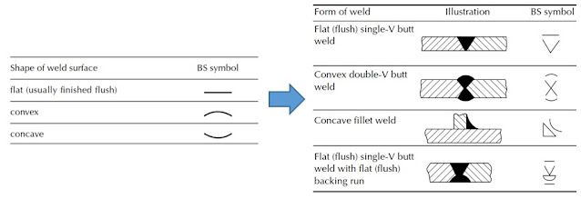PENGELASAN DAN SIMBOL PENGELASAN (WELDING SYMBOL) - Guru Teknik Mesin