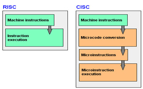 CISC and RISC Computers