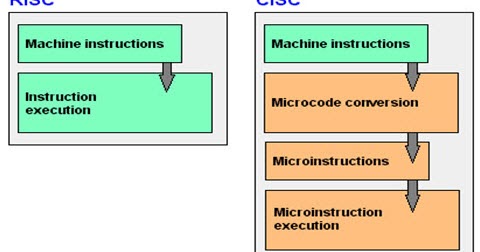 CISC and RISC Computers