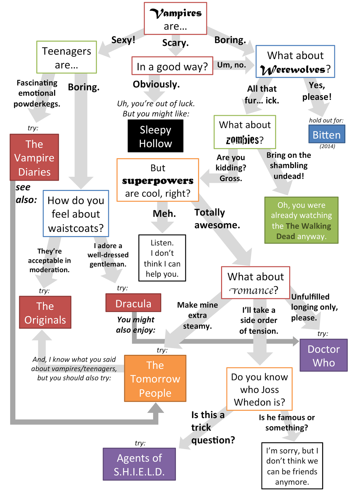 Here be Magic: Which New Paranormal TV Show is Right for You? A Flow Chart