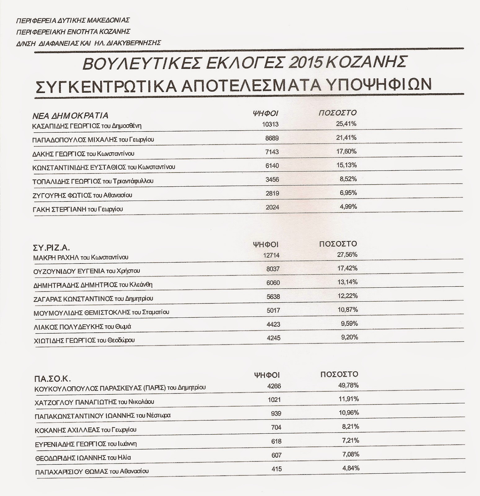 ΠΡΩΗΝ ΚΙΝΗΣΗ ΕΝΕΡΓΩΝ ΠΟΛΙΤΩΝ ΕΟΡΔΑΙΑΣ ( ΠΡΟΣΩΠΙΚΟ ΙΣΤΟΛΟΓΙΟ ΝΙΚΟΛΑΟΥ ΧΡ ...